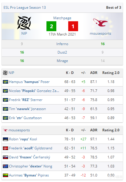 EPL S13:NIP让一追二战胜mousesports，allu助ENCE 2-0胜Vitality